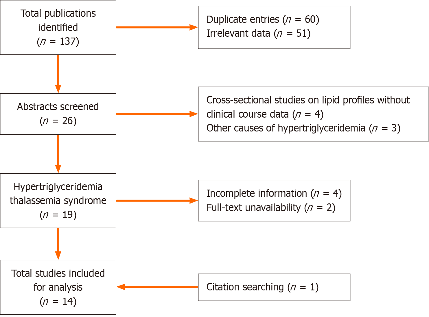Clinical course and management of hypertriglyceridemia thalassemia ...