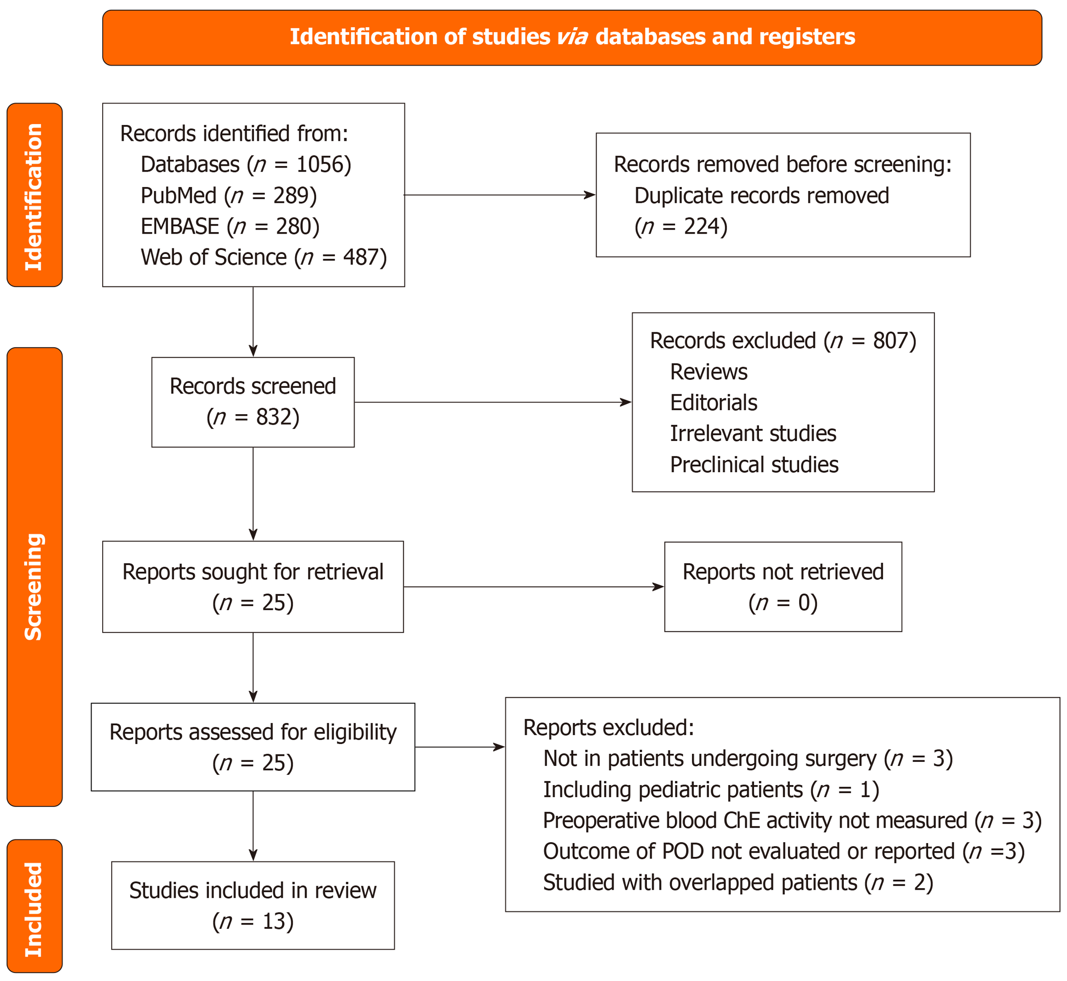 Preoperative butyrylcholinesterase activity and risk of postoperative ...