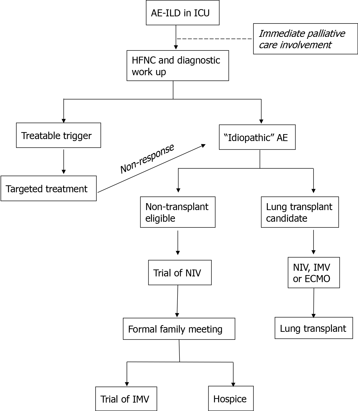 Acute exacerbation of interstitial lung disease in the intensive care unit