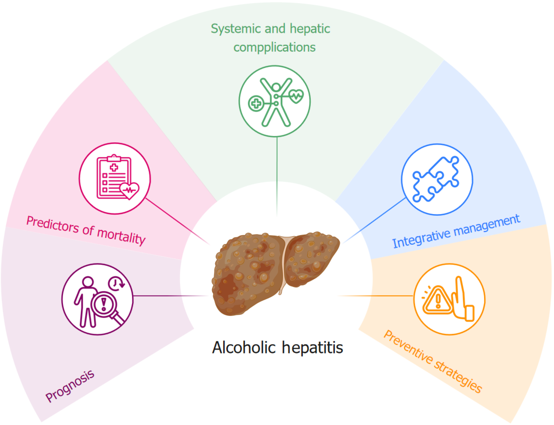 Prognostic challenges in alcoholic hepatitis: From scoring systems to ...
