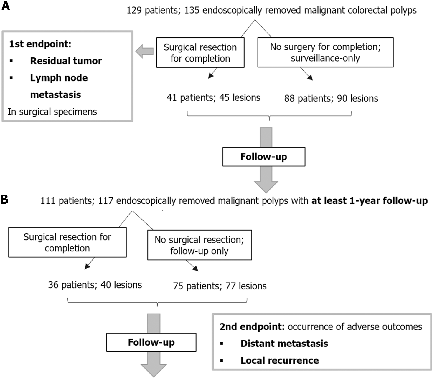 Long-term outcomes after endoscopic removal of malignant colorectal ...