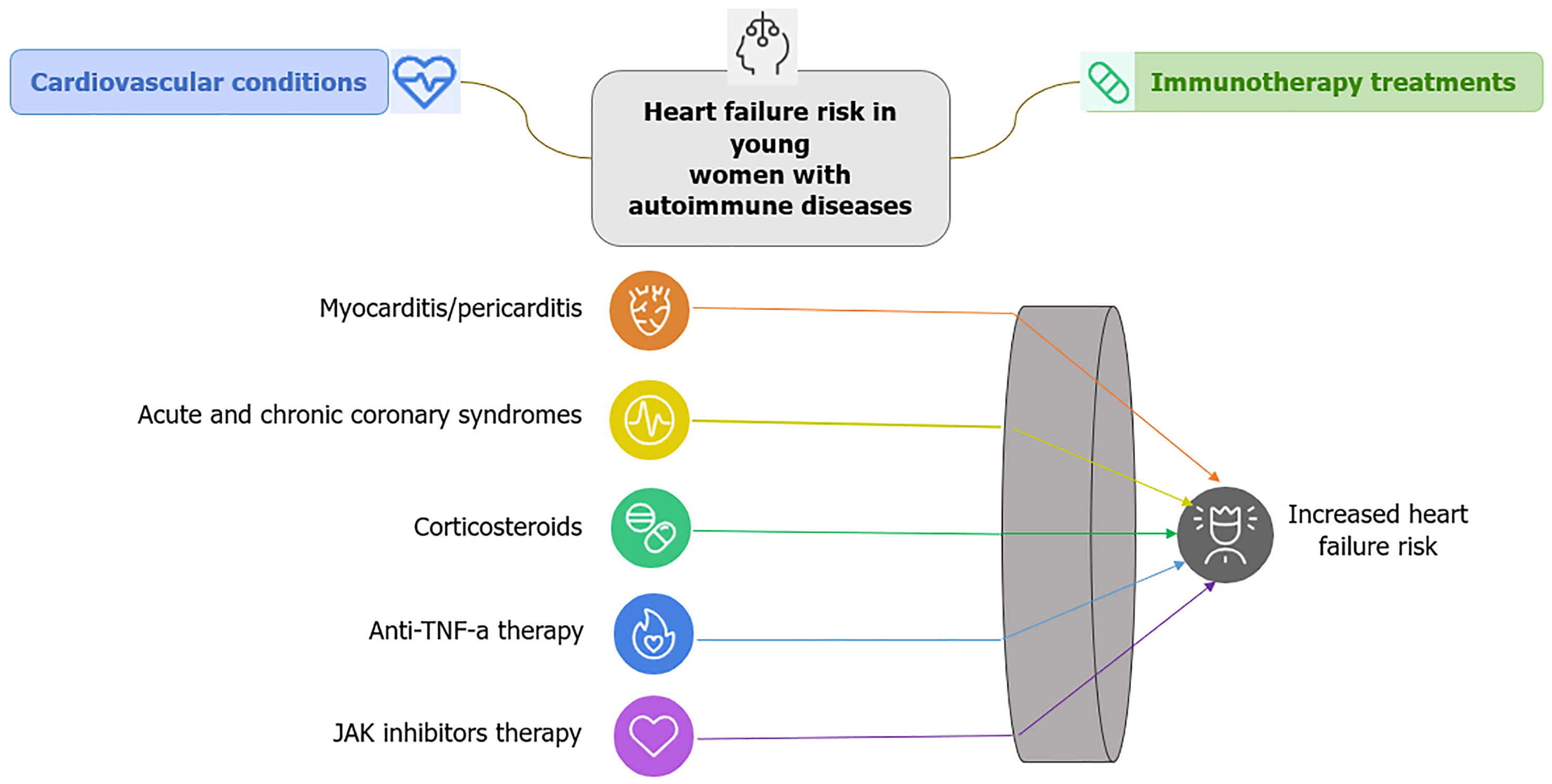 Emerging risk factors for heart failure in younger populations: A ...