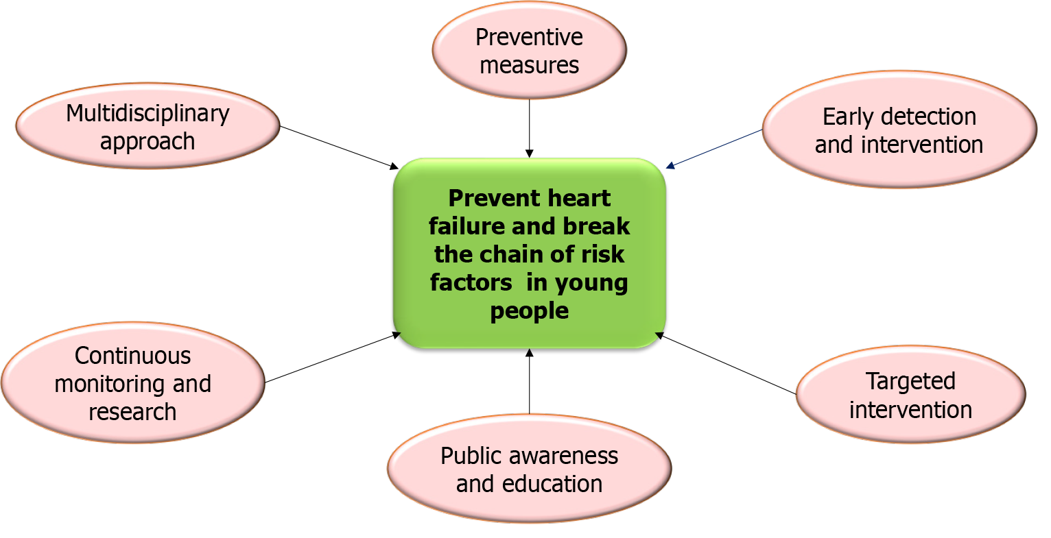 Emerging risk factors for heart failure in younger populations: A ...