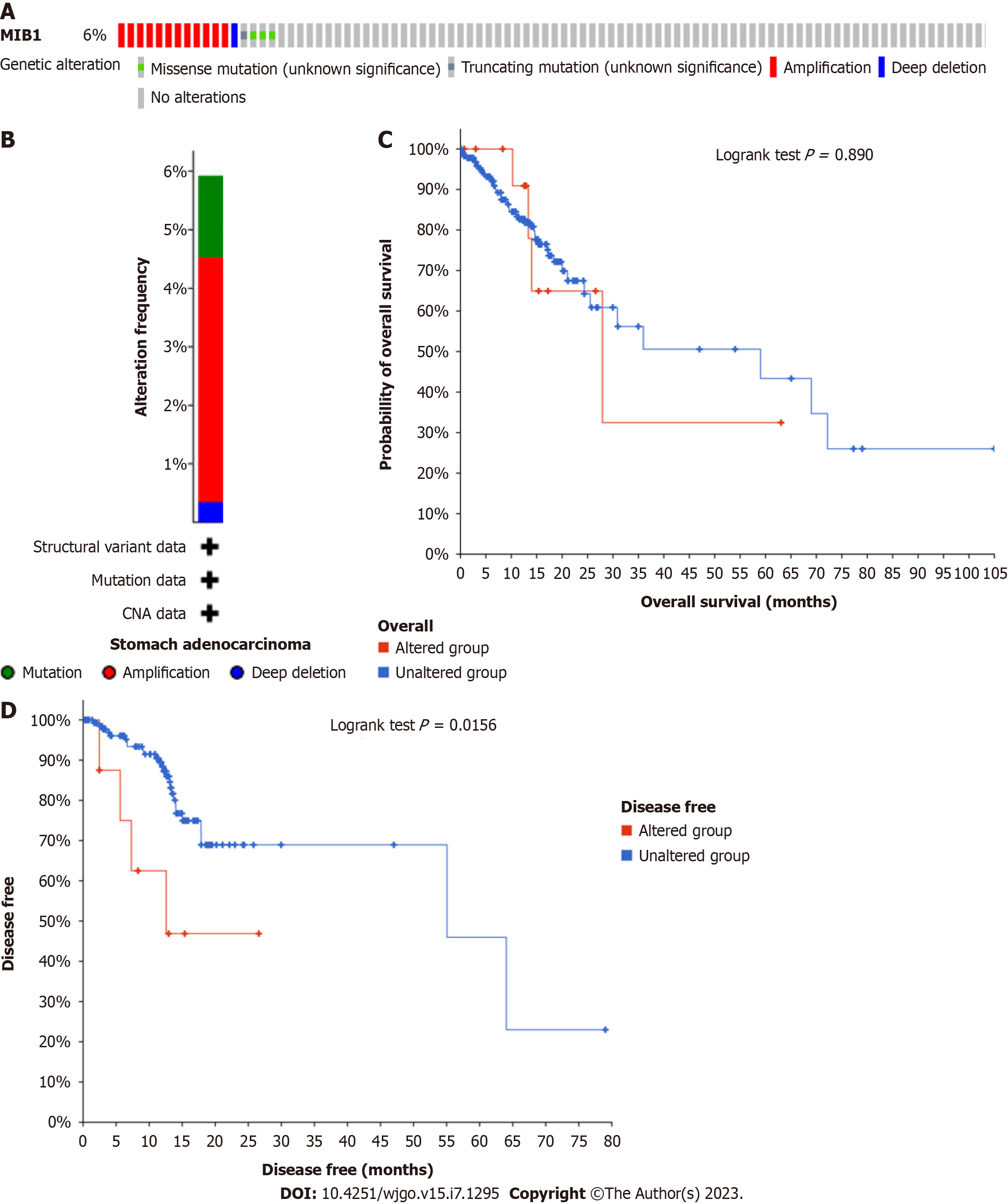 Comprehensive bioinformatic analysis of mind bomb 1 gene in stomach ...