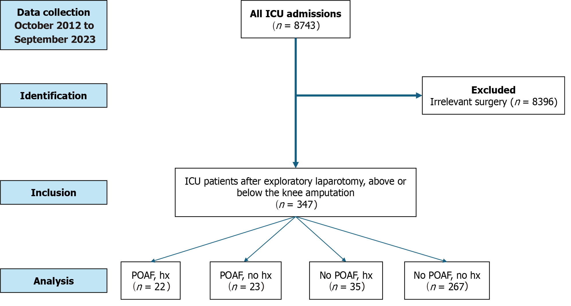 Postoperative atrial fibrillation in emergent non-cardiac surgery: Risk factors and outcomes ...