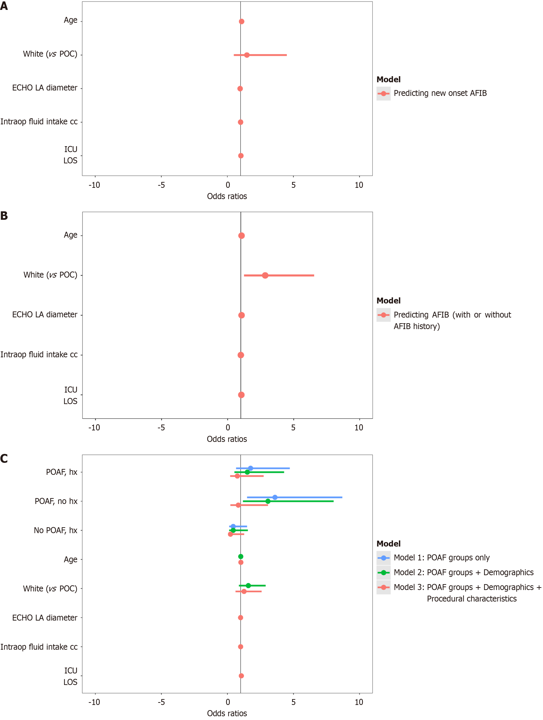 Postoperative atrial fibrillation in emergent non-cardiac surgery: Risk factors and outcomes ...