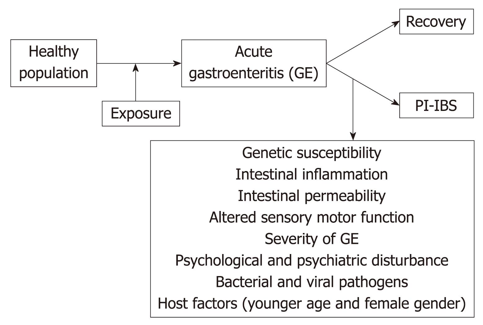 Emerging Role Of The Gut Microbiome In Post infectious 59 OFF