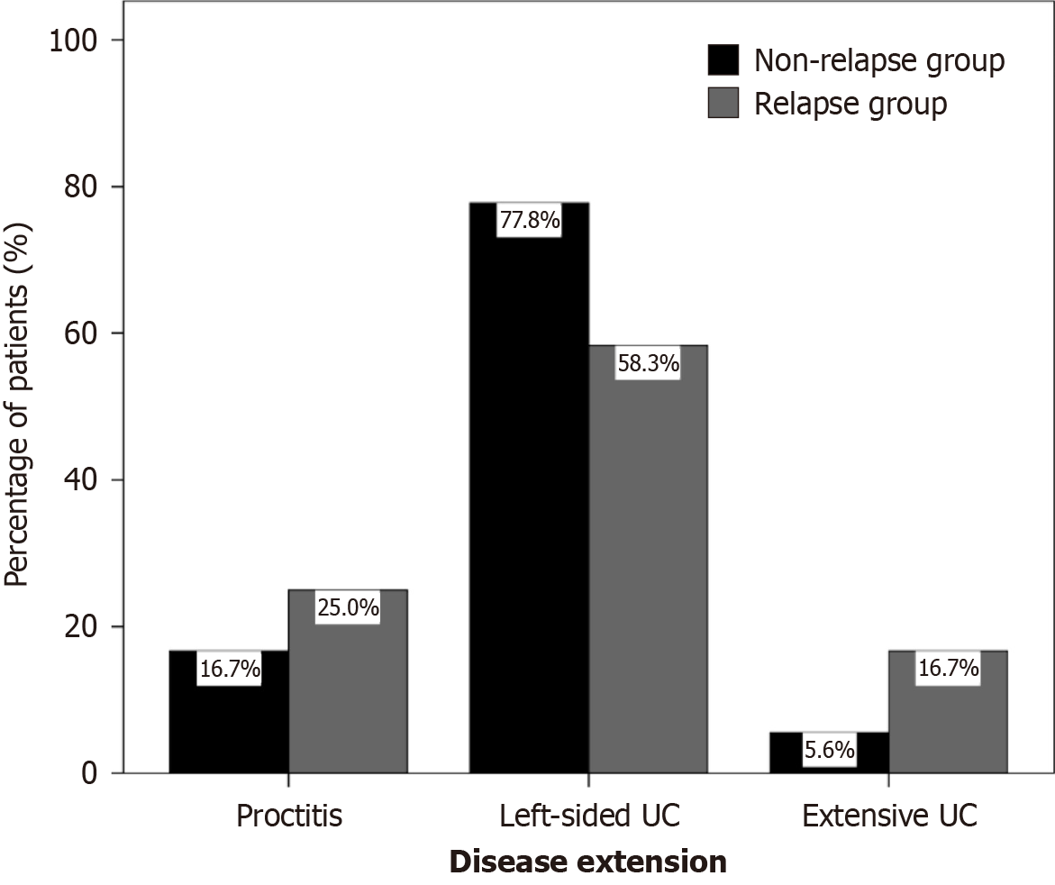 Outcomes of 5-aminosalicylates withdrawal due to non-adherence in ...