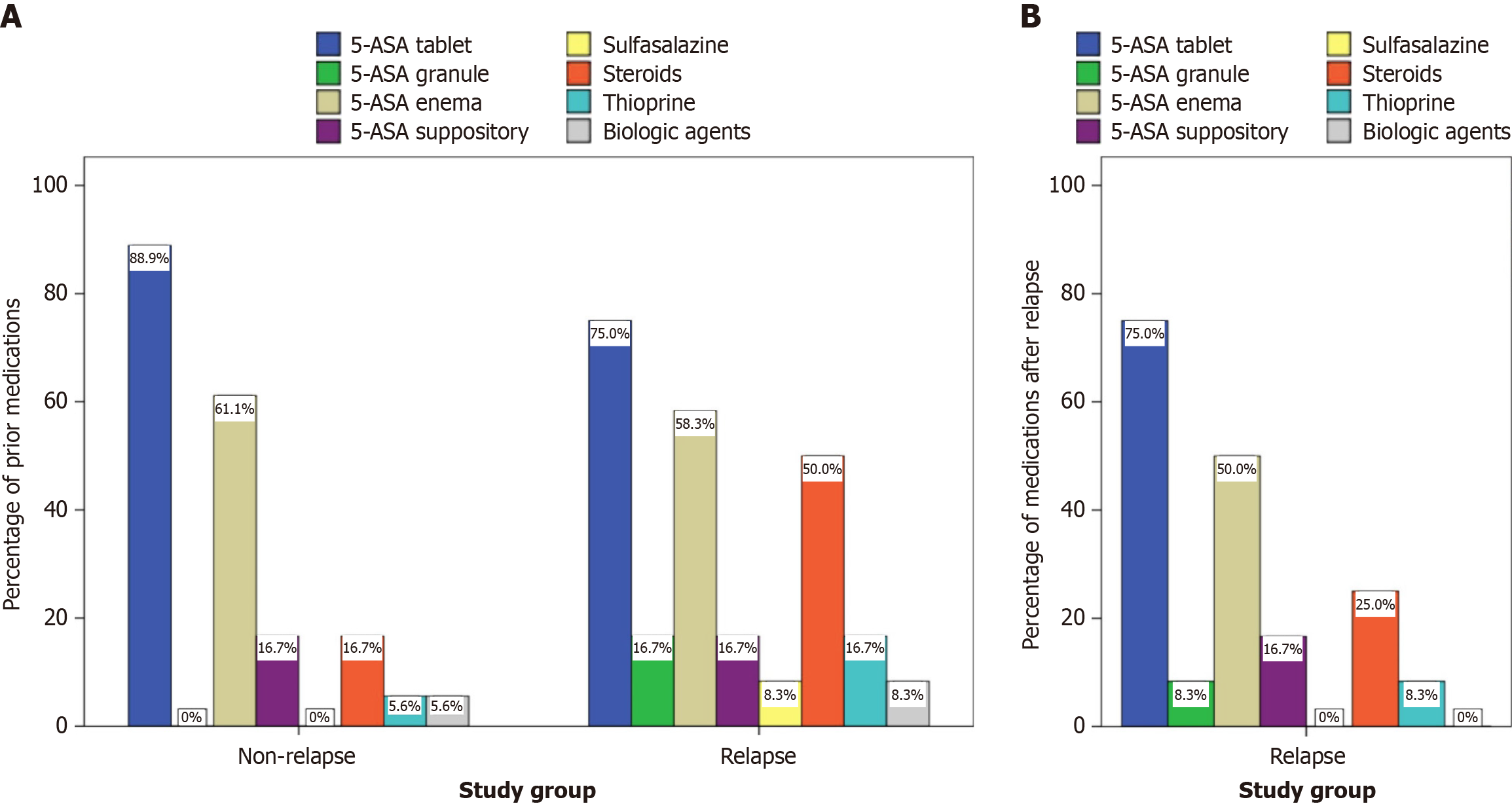 Outcomes of 5-aminosalicylates withdrawal due to non-adherence in ...