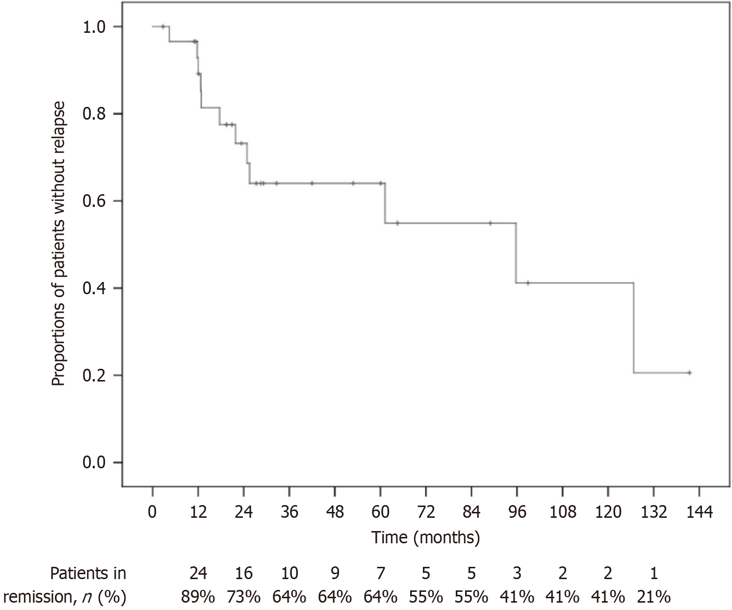Outcomes of 5-aminosalicylates withdrawal due to non-adherence in ...