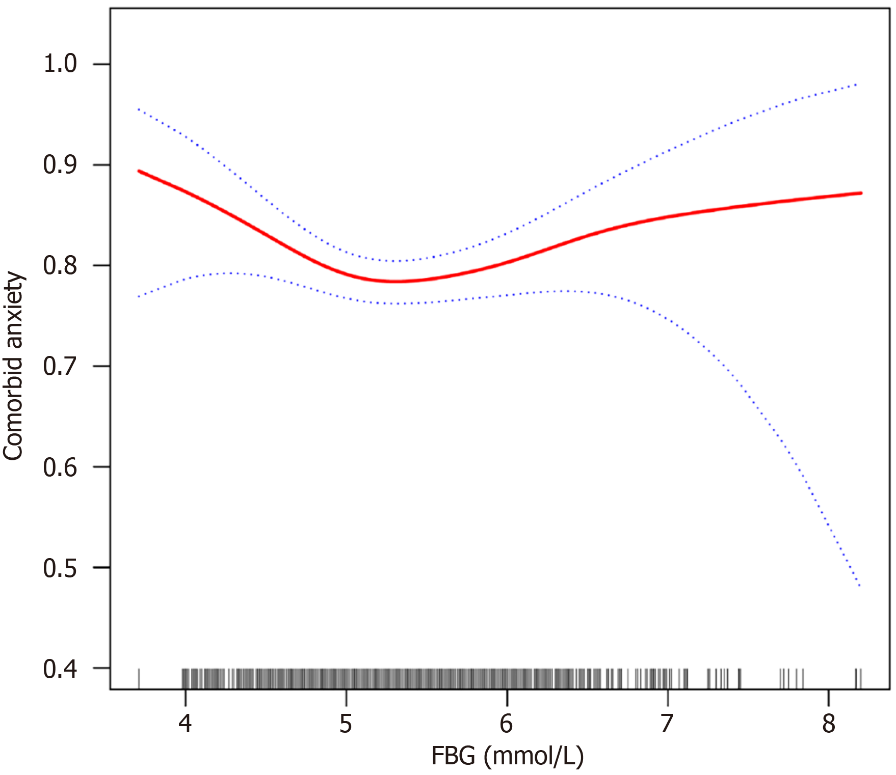 L-shaped association between fasting blood glucose and comorbid anxiety ...