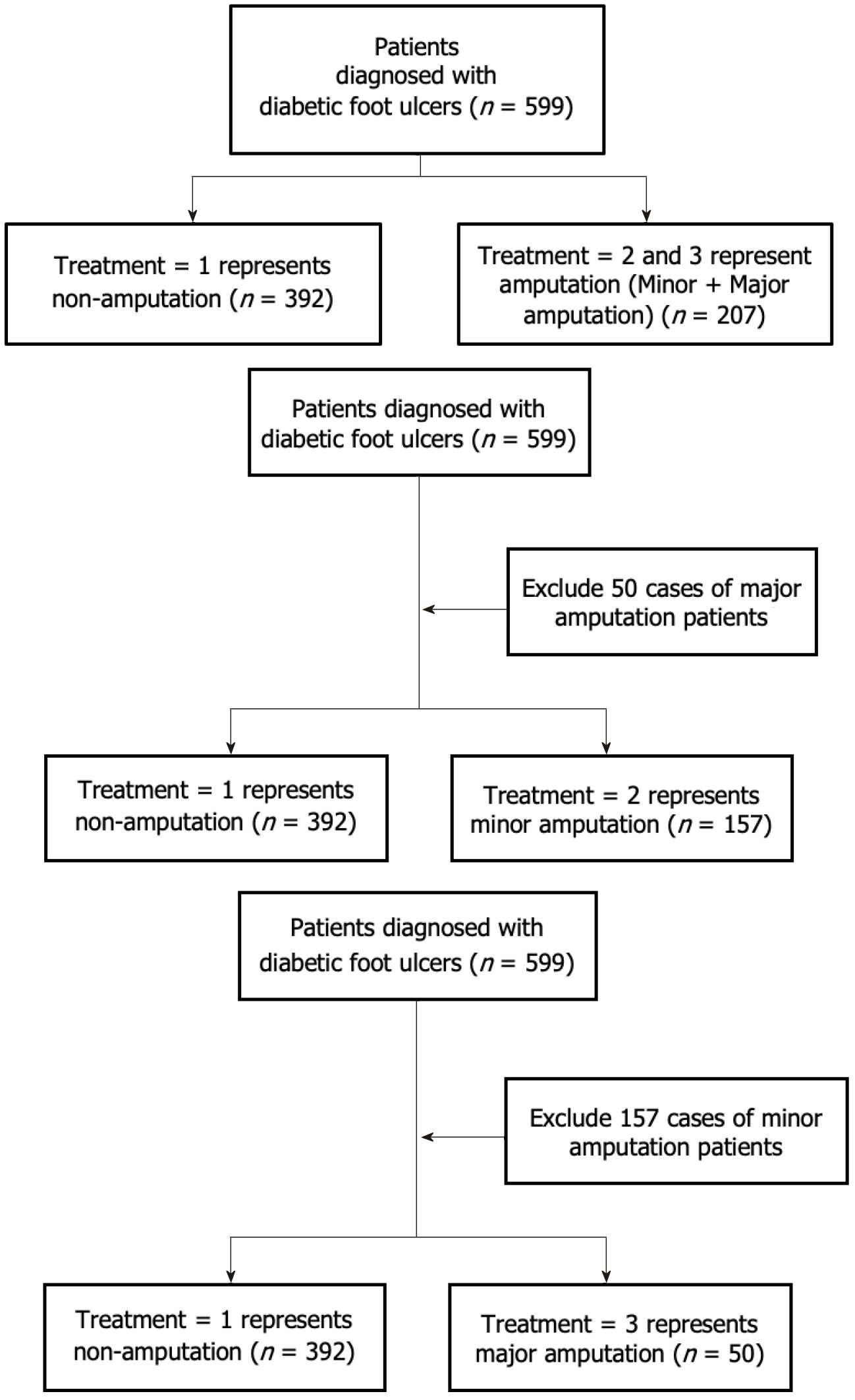 Predictive model and risk analysis for outcomes in diabetic foot ulcer ...