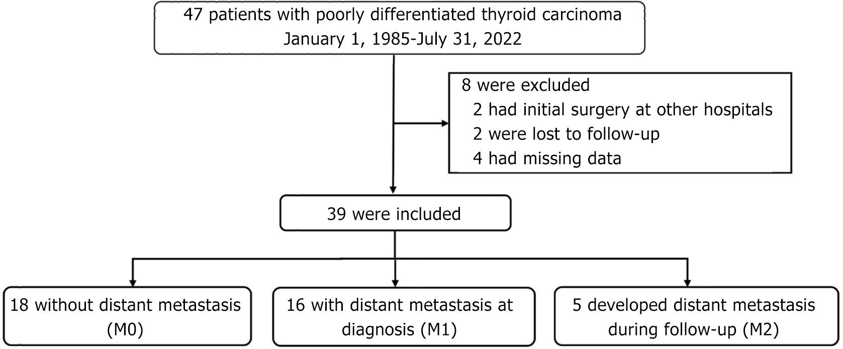 Risk factors and outcomes of metastatic poorly differentiated thyroid ...