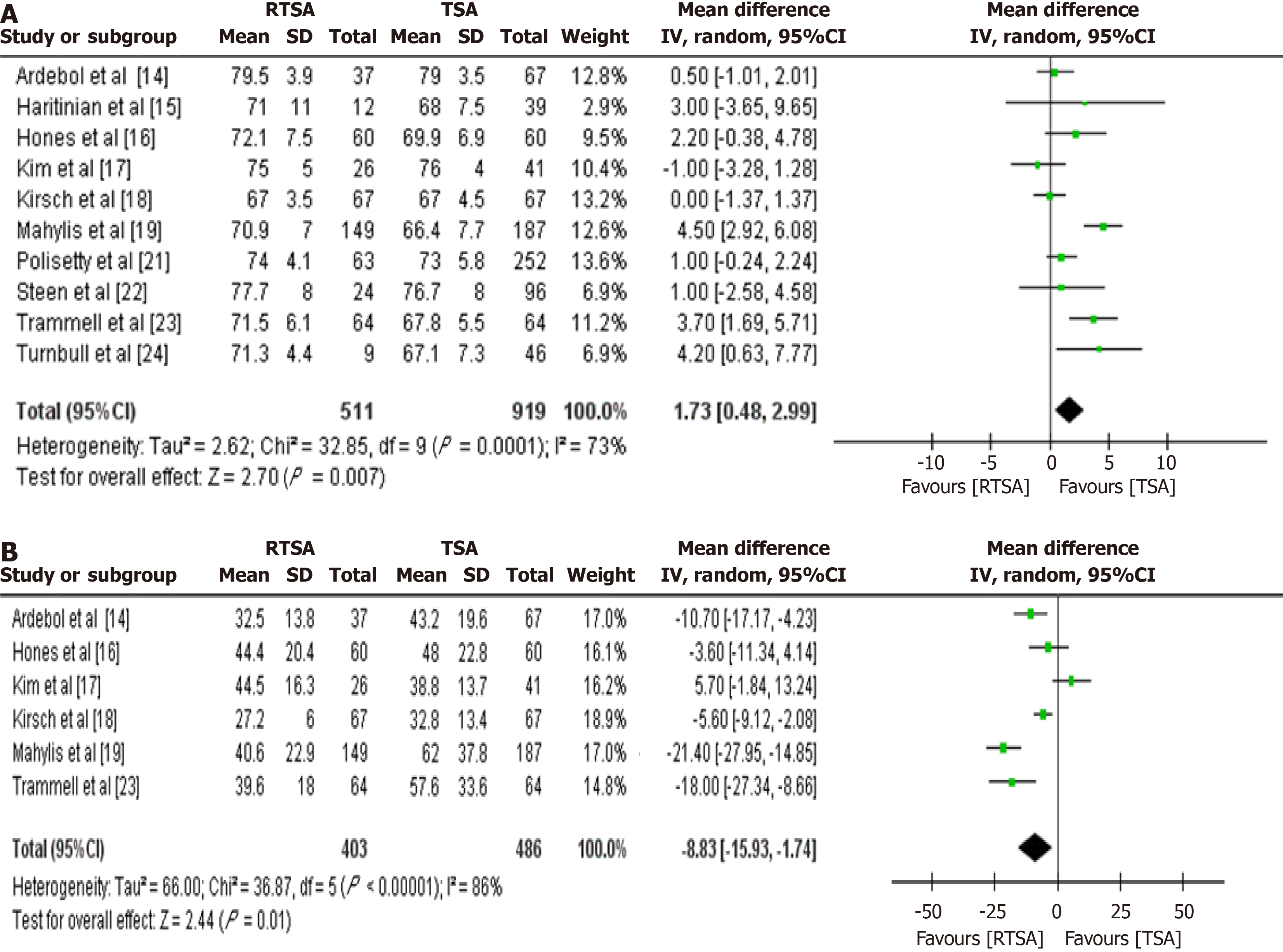 Outcomes of reverse vs anatomic total shoulder arthroplasty in ...