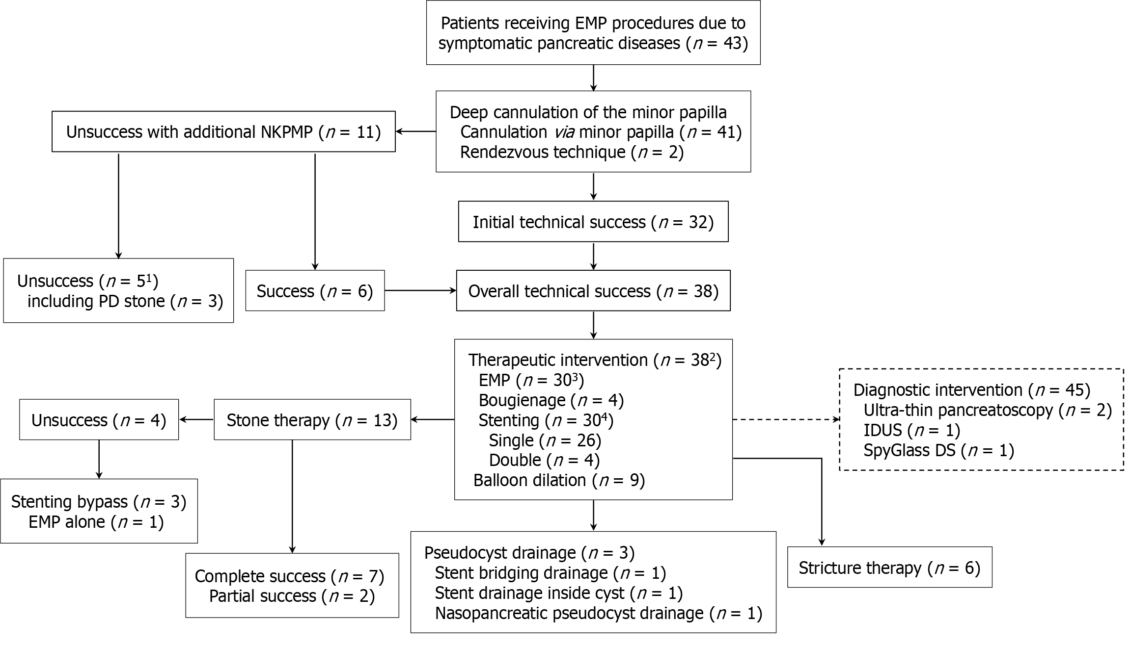 Technical success, clinical efficacy, and safety of endoscopic minor ...