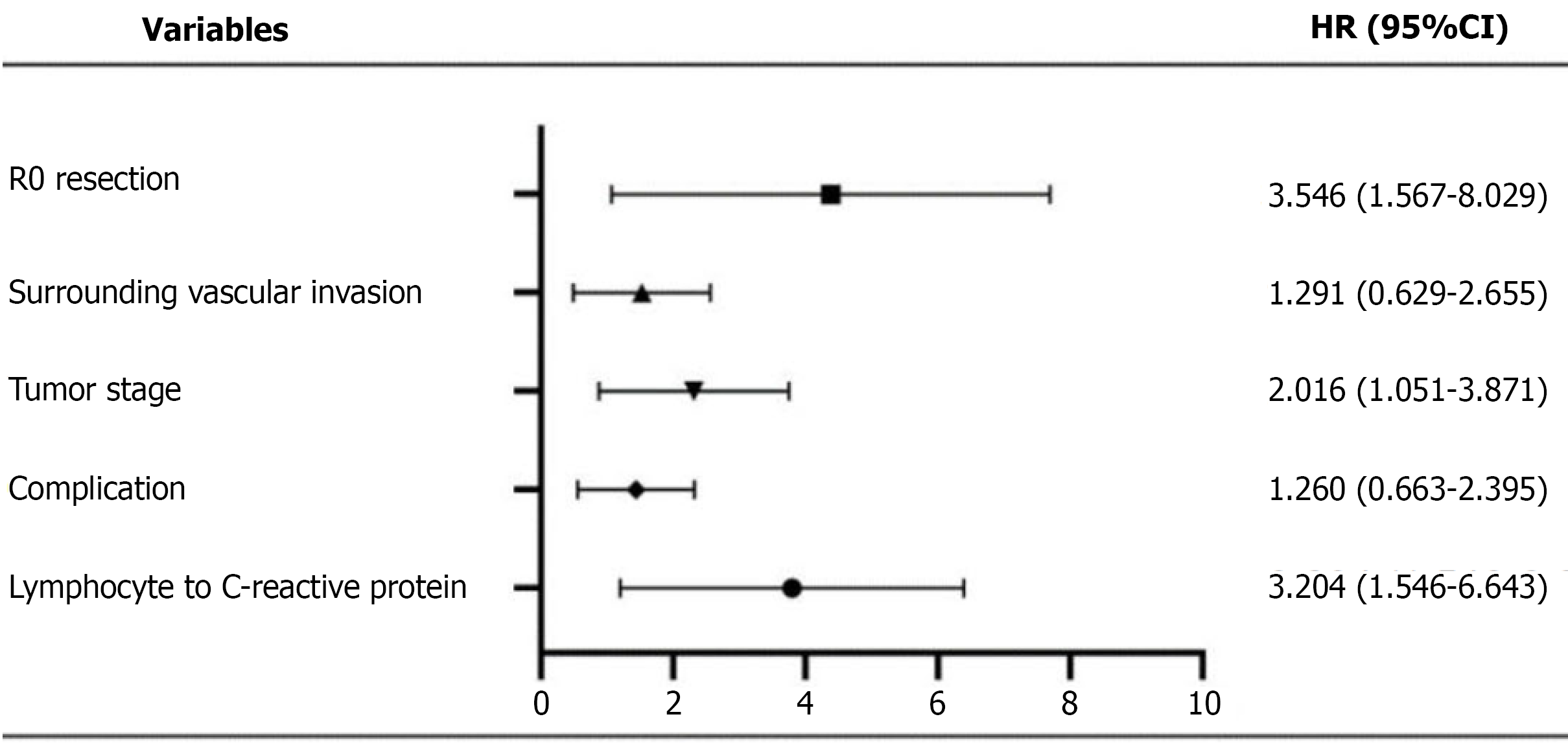 Lymphocyte to C-reactive protein ratio as a novel inflammatory ...