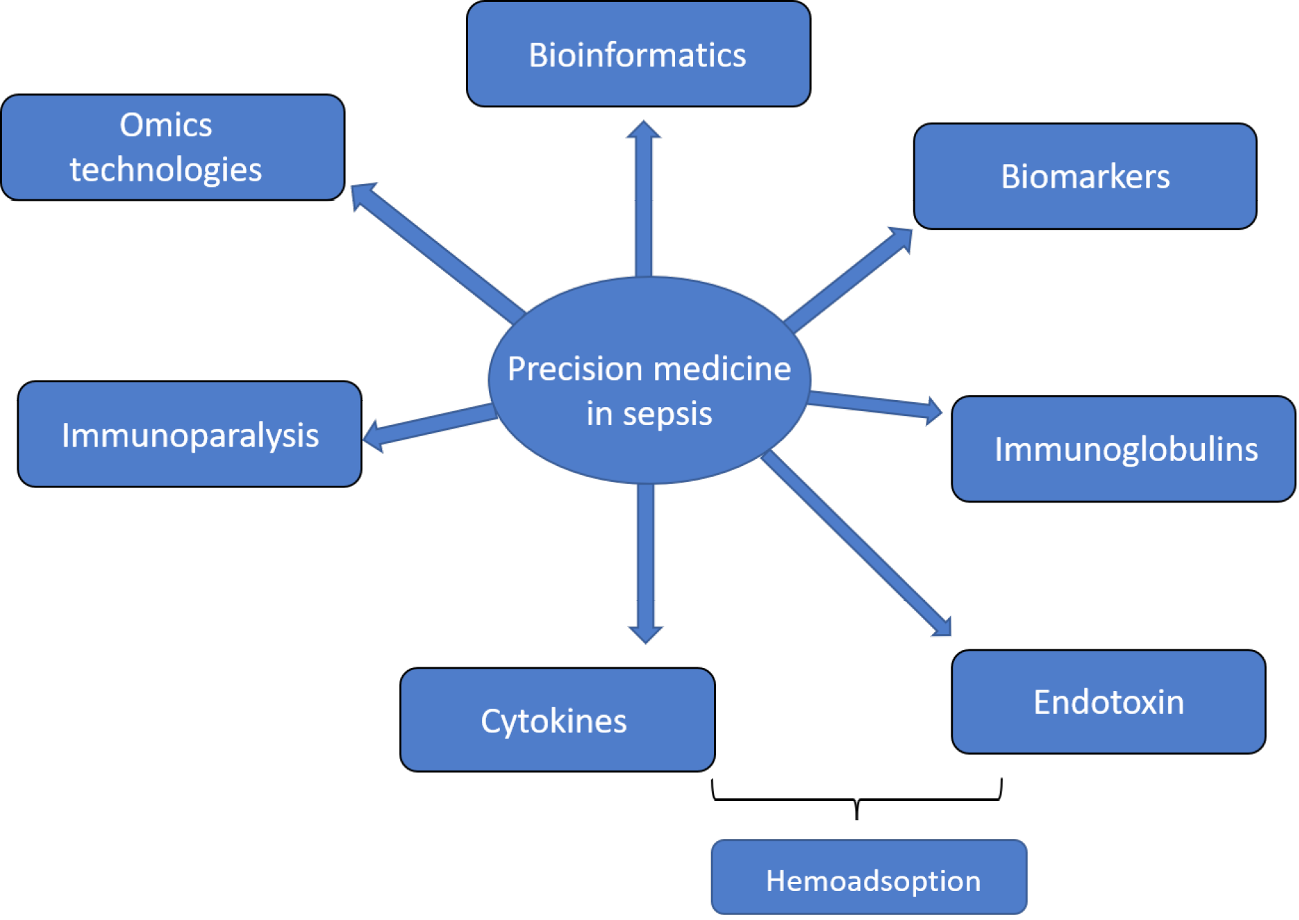 Precision medicine in sepsis and septic shock: From omics to clinical tools