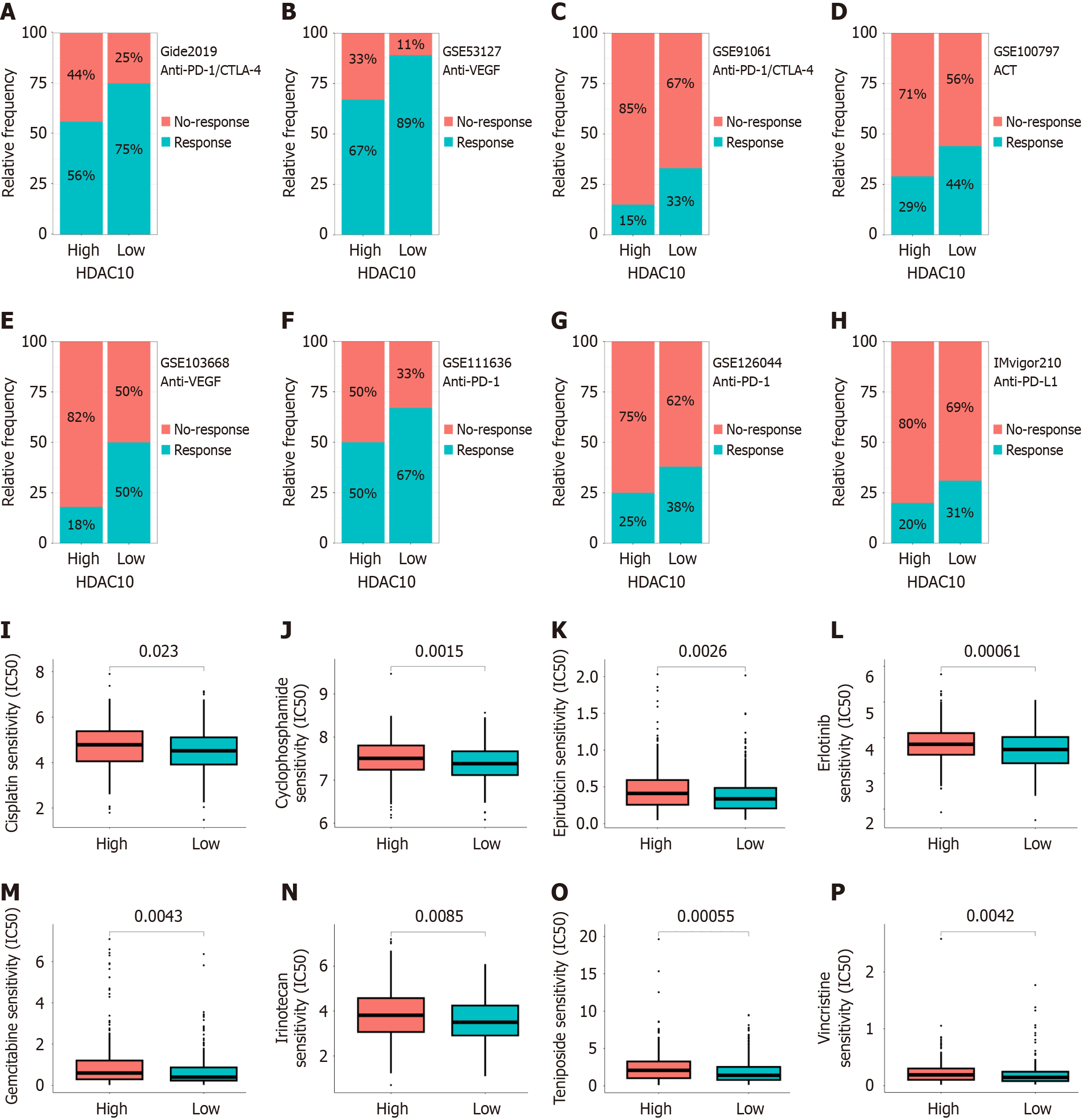 Histone deacetylases 10 as a prognostic biomarker correlates with tumor ...