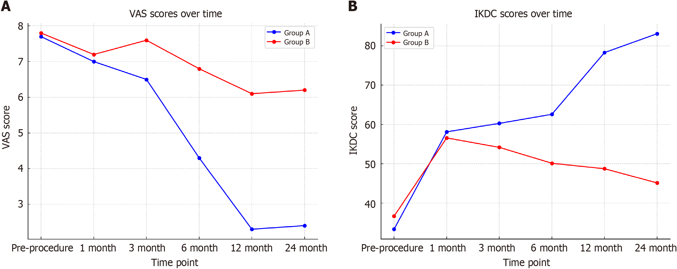 Efficacy of stromal vascular fraction for knee osteoarthritis: A ...