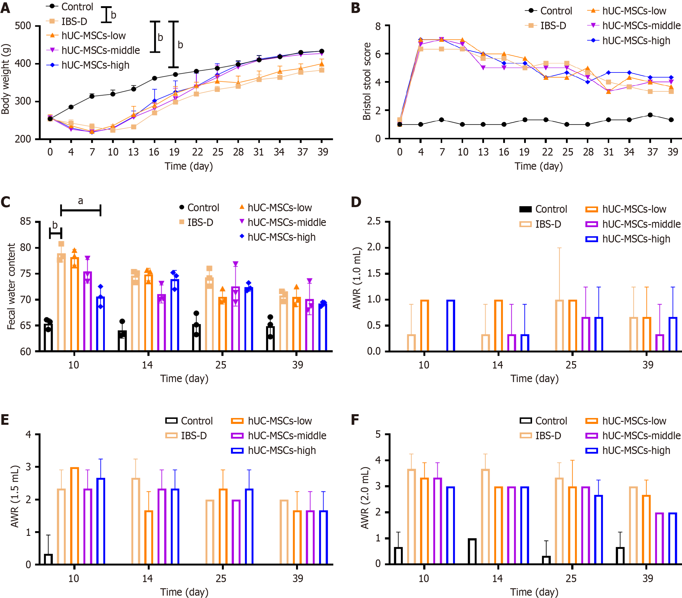 Human umbilical cord mesenchymal stem cells alleviated diarrhea-type ...