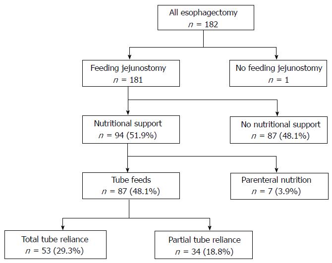 Critical Analysis Of Feeding Jejunostomy Following Resection Of Upper