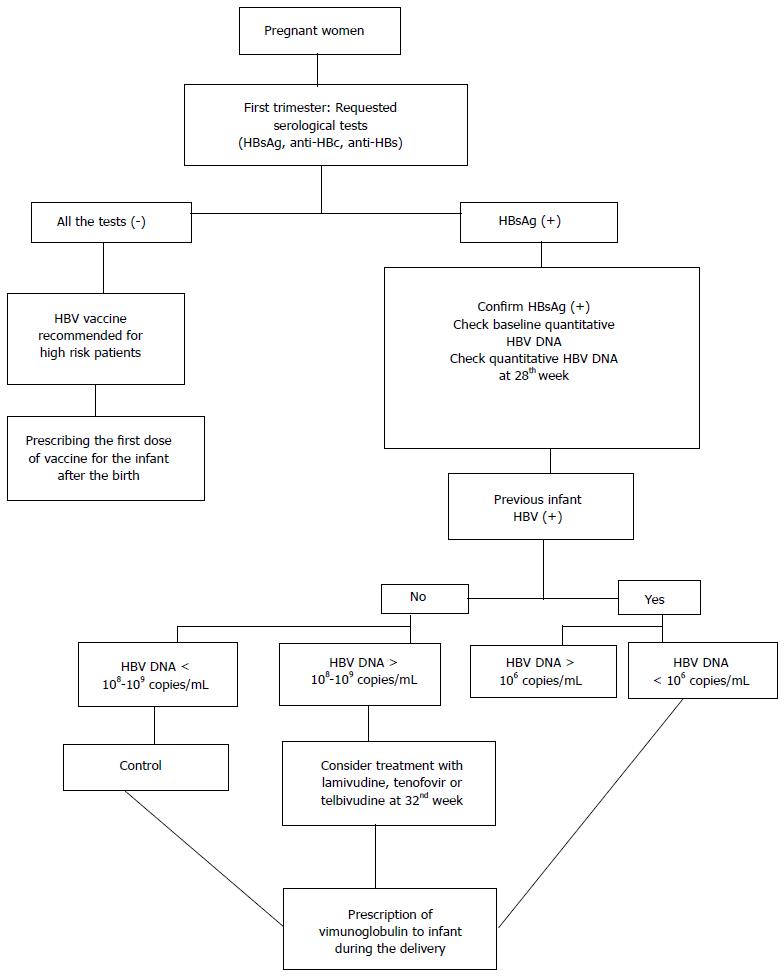 Icd 10 Code For Pregnancy Positive Hepatitis B