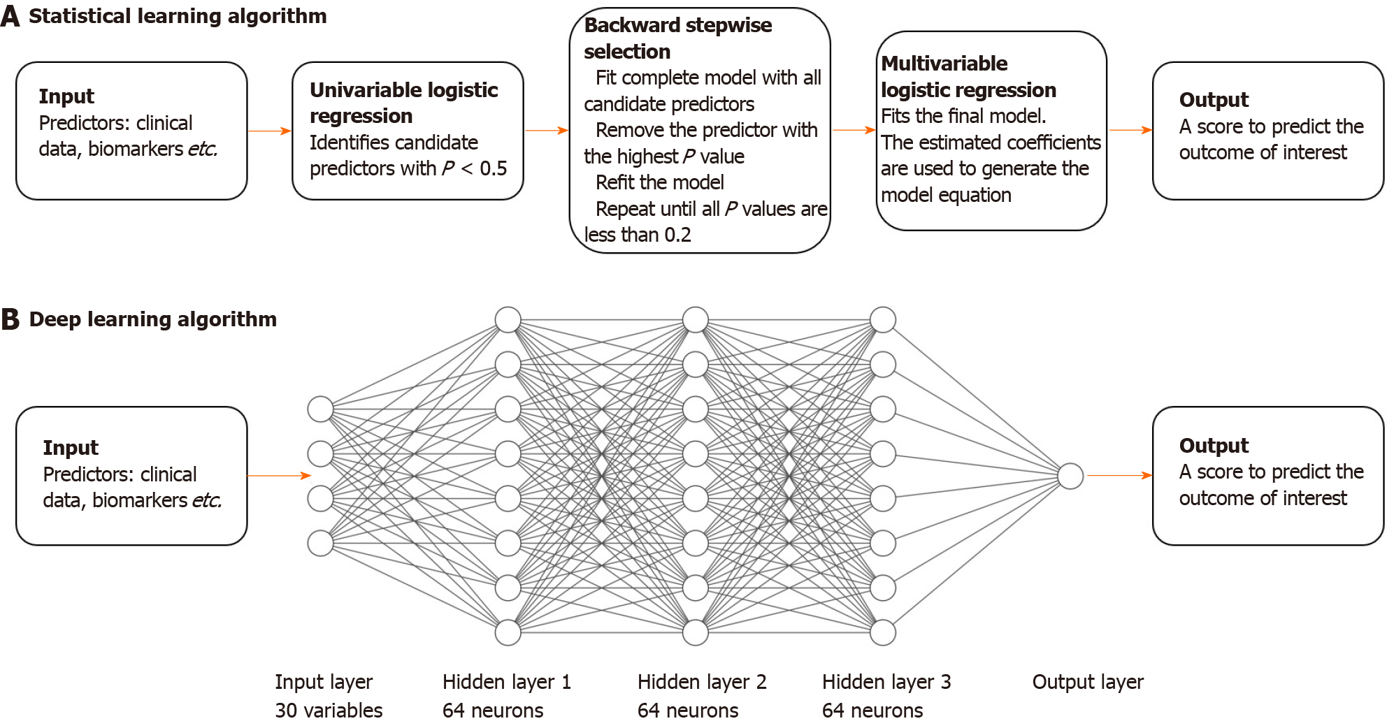 Deep Learning Vs Conventional Learning Algorithms For Clinical